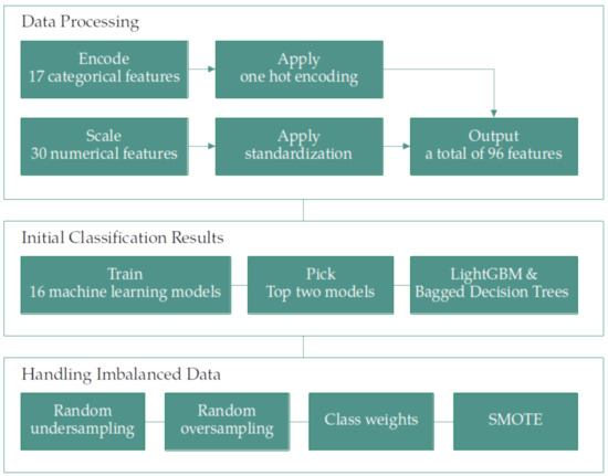 Sustainability | Free Full-Text | Poverty Classification Using Machine ...