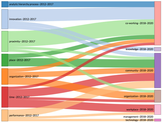 What Do We Know about Co-Working Spaces? Trends and Challenges Ahead
