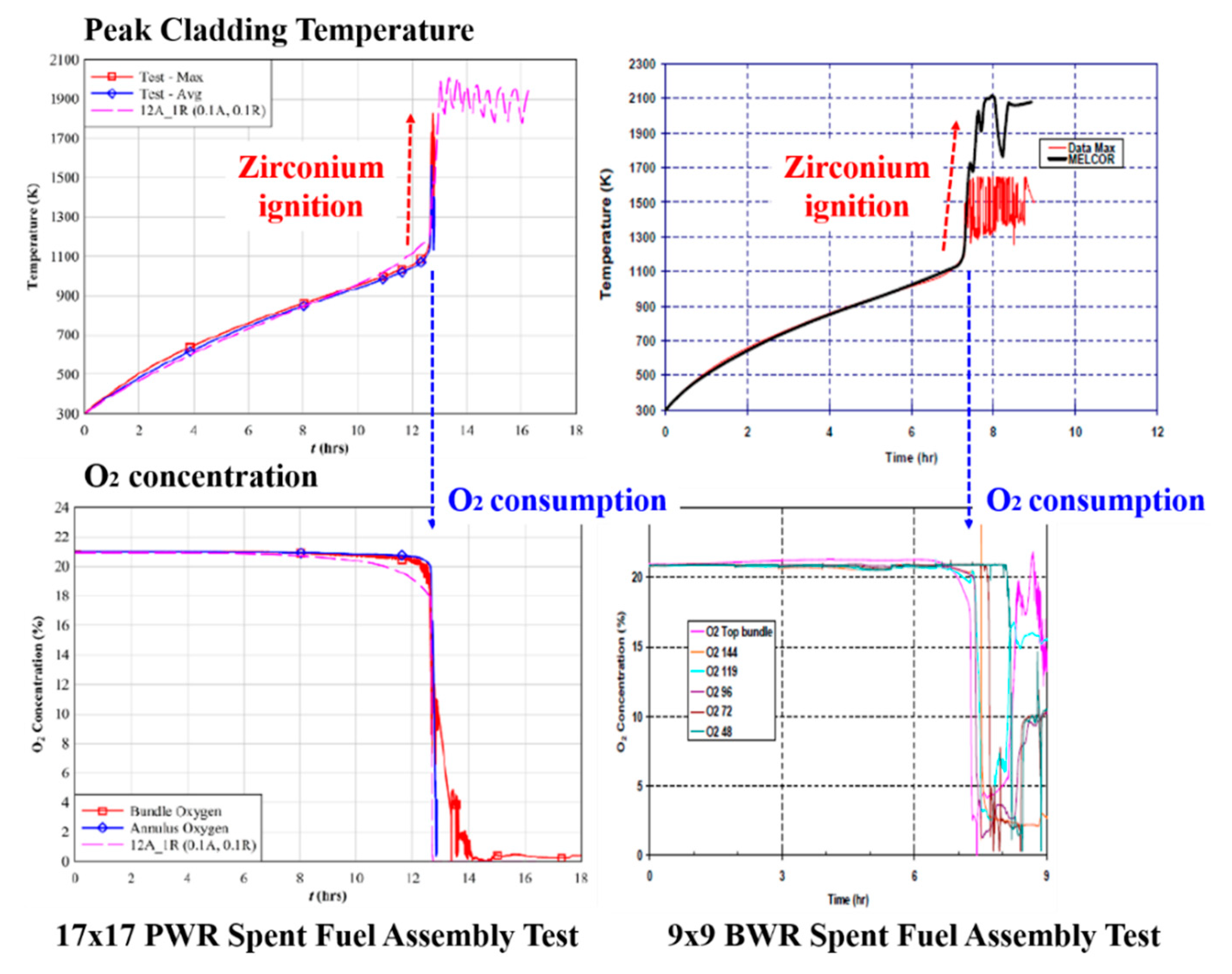 A Study of Prediction Model Improvement for Air-Oxidation Breakaway in ...