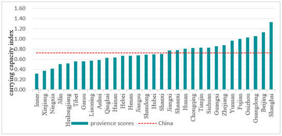 Study on Relative Carrying Capacity of Land Resources and Its Zoning in ...