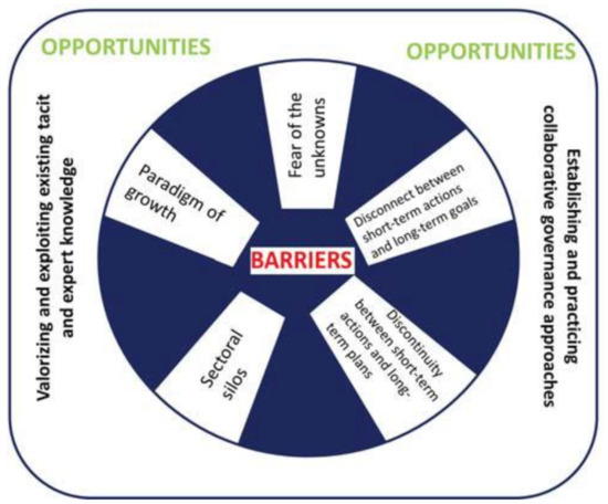 Implementing Nature-Based Solutions in Rural Landscapes: Barriers ...