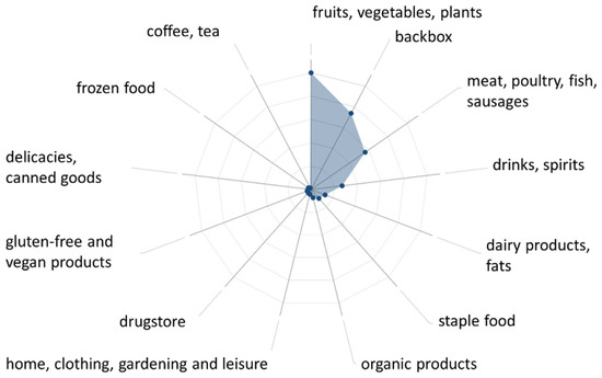 Impact of COVID-19 on the Customer End of Retail Supply Chains: A Big ...