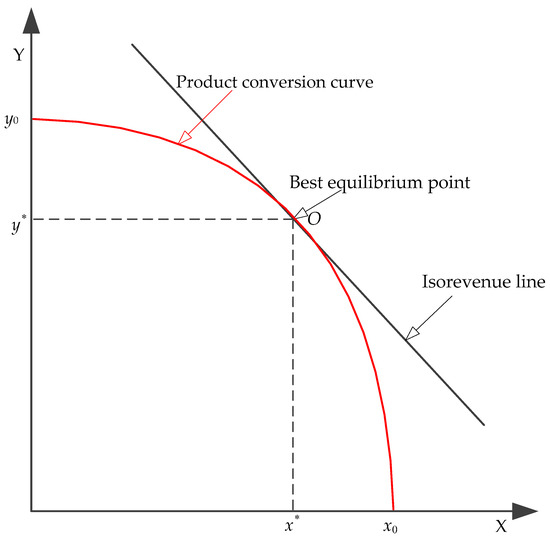 Application of Marginal Rate of Transformation in Decision Making of ...