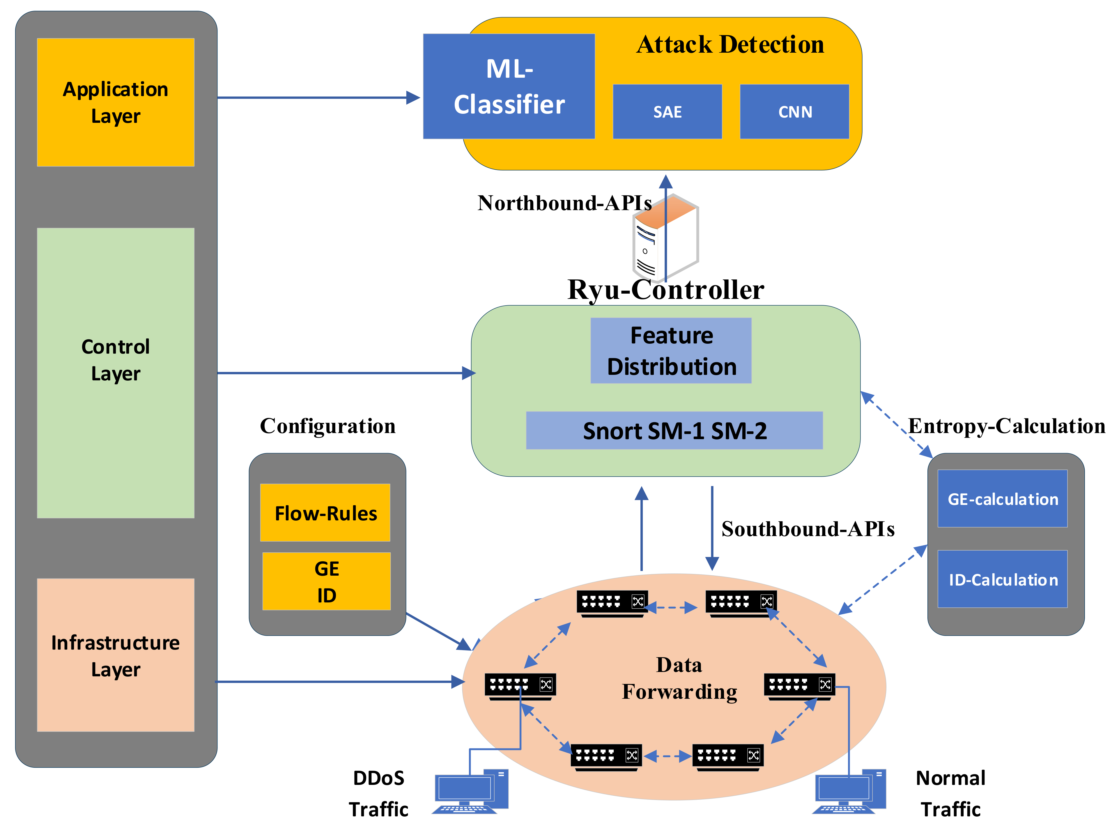 Sustainability Free Full Text Entropy Based Features Distribution For Anti Ddos Model In Sdn