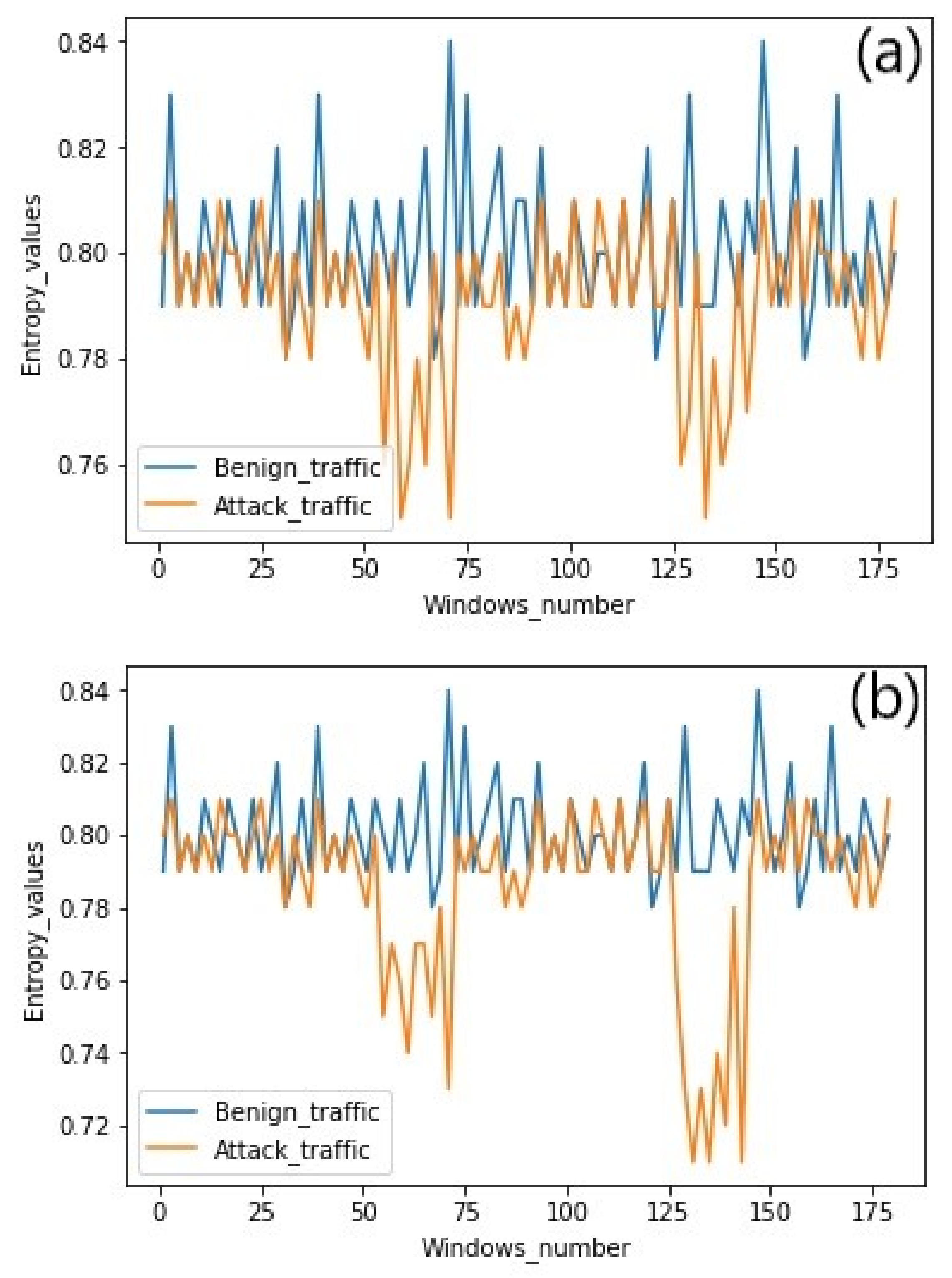 Entropy Based Features Distribution for Anti-DDoS Model in SDN