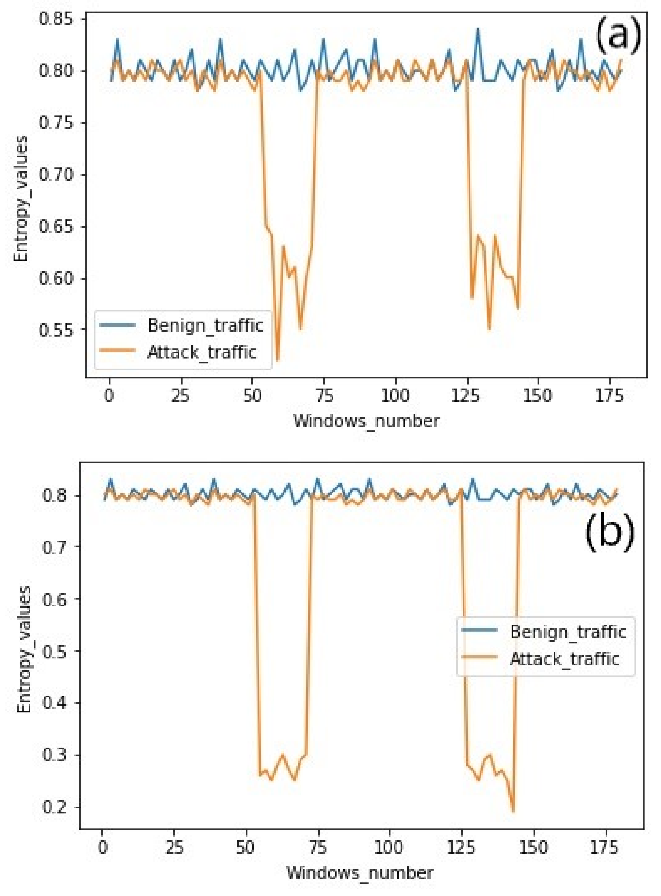 Entropy Based Features Distribution for Anti-DDoS Model in SDN