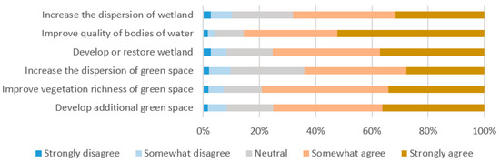 Residents’ Preferences and Perceptions toward Green Open Spaces in an ...