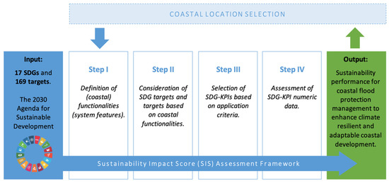 Characterization of SDGs towards Coastal Management: Sustainability ...