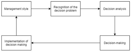 Management Styles and Decision-Making: Pro-Ecological Strategy Approach