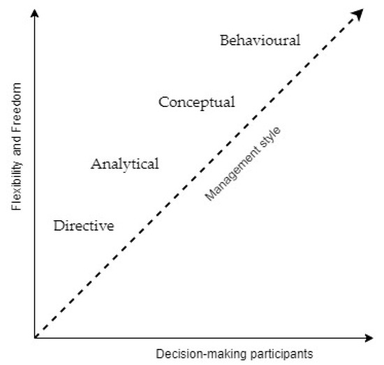 Management Styles and Decision-Making: Pro-Ecological Strategy Approach