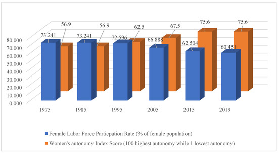 Technowomen: Women’s Autonomy and Its Impact on Environmental Quality