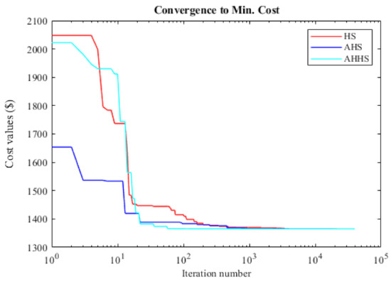 Adaptive-Hybrid Harmony Search Algorithm for Multi-Constrained Optimum Eco-Design of Reinforced ...