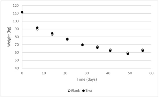 Sustainability | Free Full-Text | Pilot-Scale Composting Test of ...