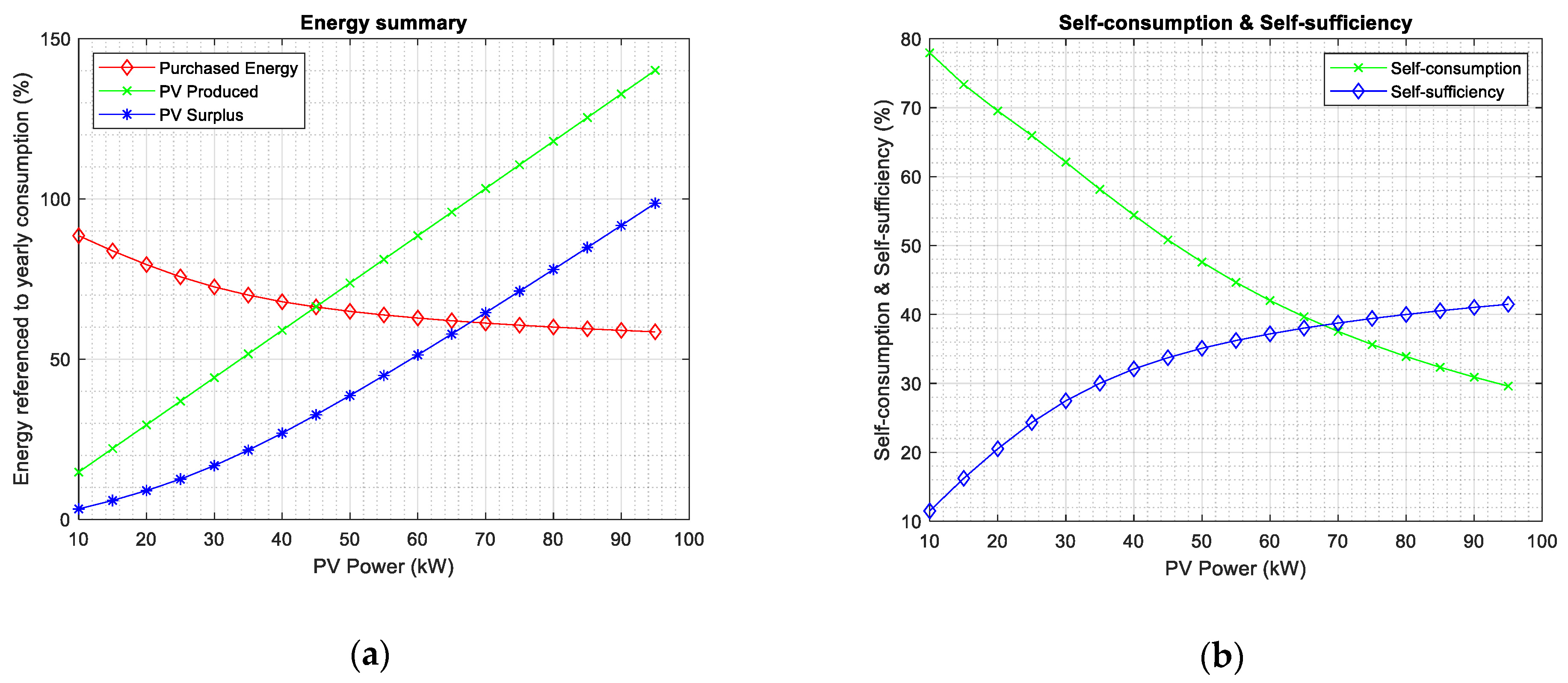 Analysis of PV Self-Consumption in Educational and Office Buildings in ...