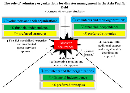 A Comparison of the Role of Voluntary Organizations in Disaster Management