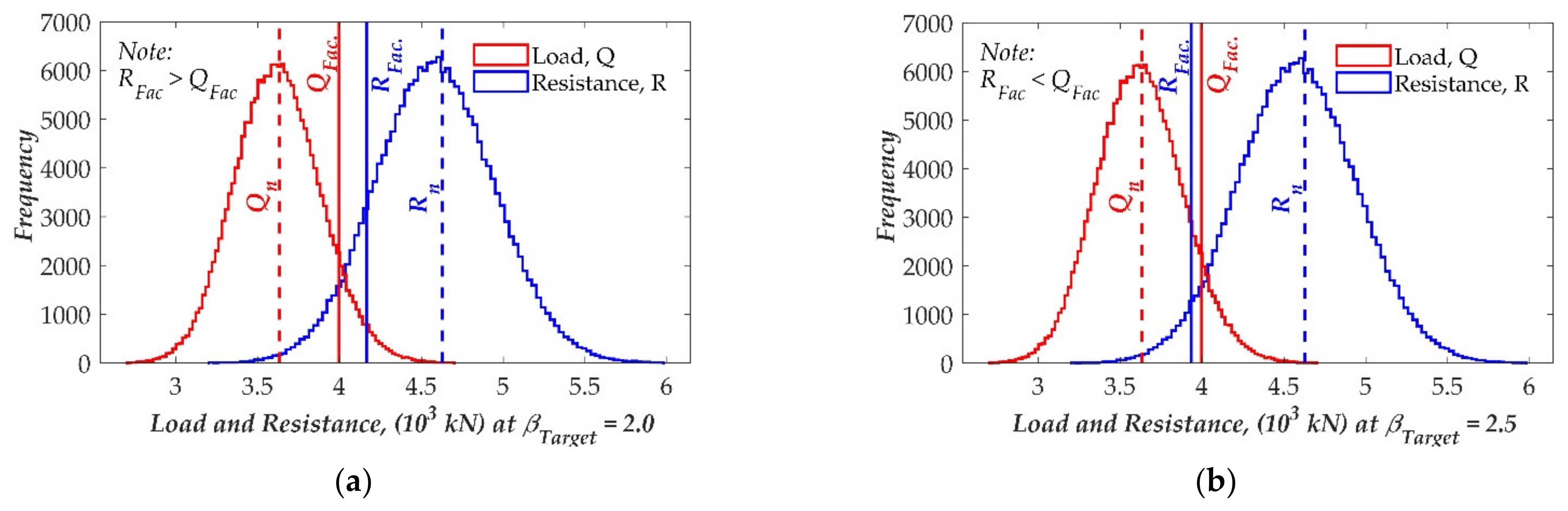Calibration of Load and Resistance Factors for Breakwater Foundations ...