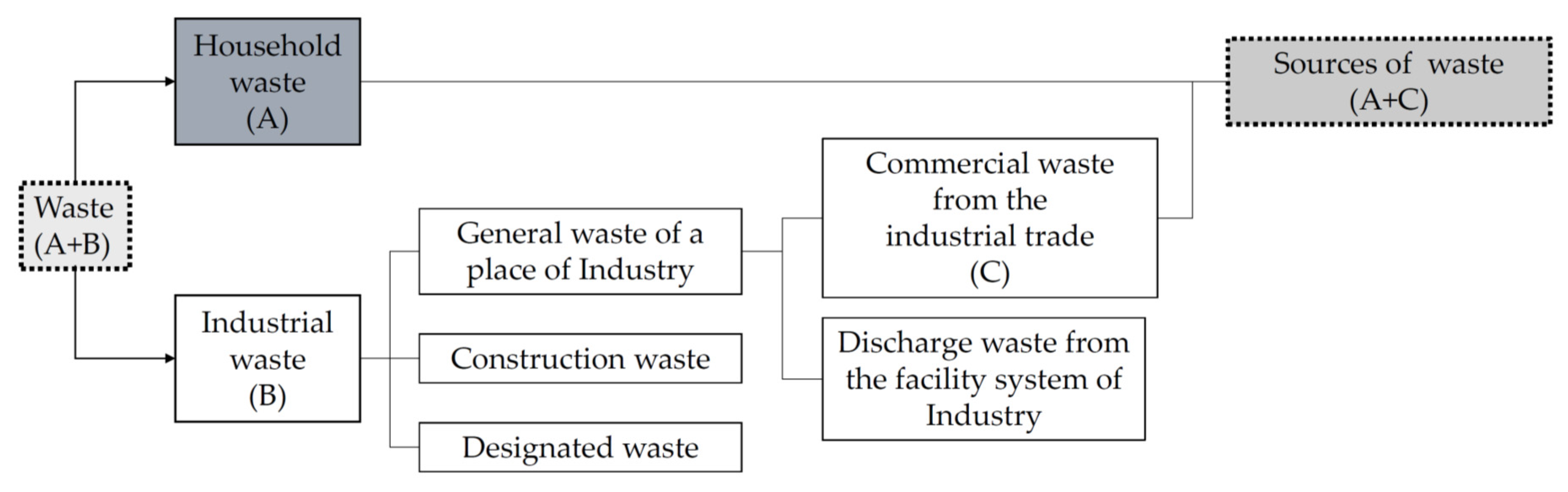 A Study on the Trend of Domestic Waste Generation and the Recognition ...