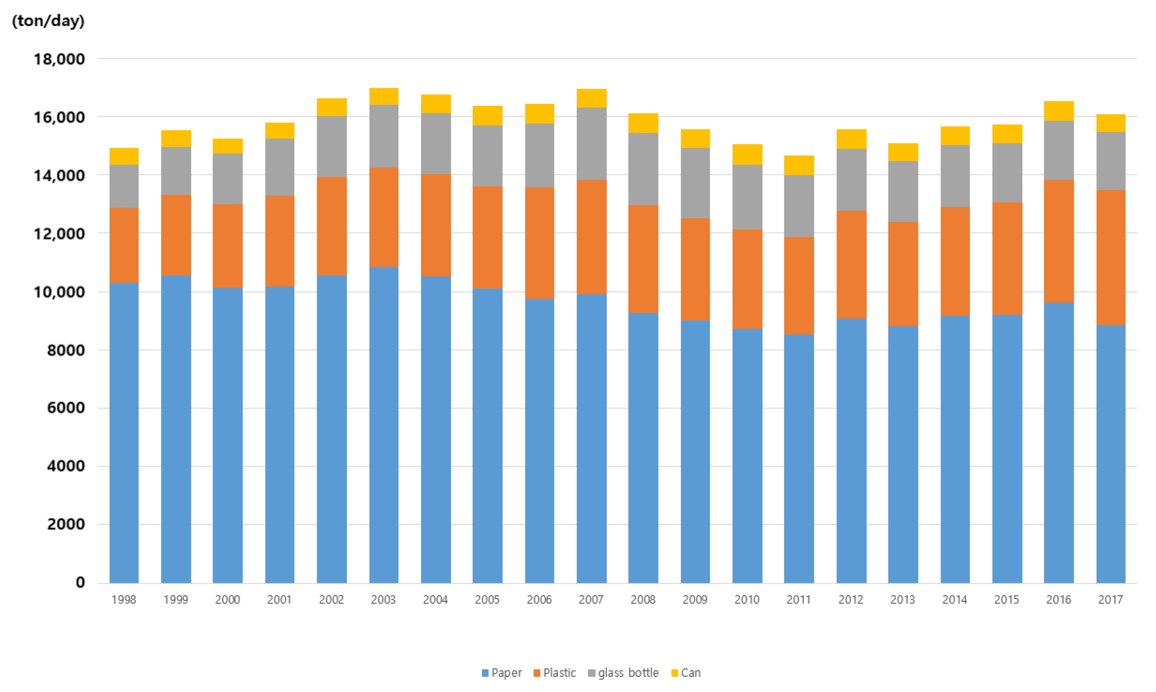 A Study on the Trend of Domestic Waste Generation and the Recognition ...