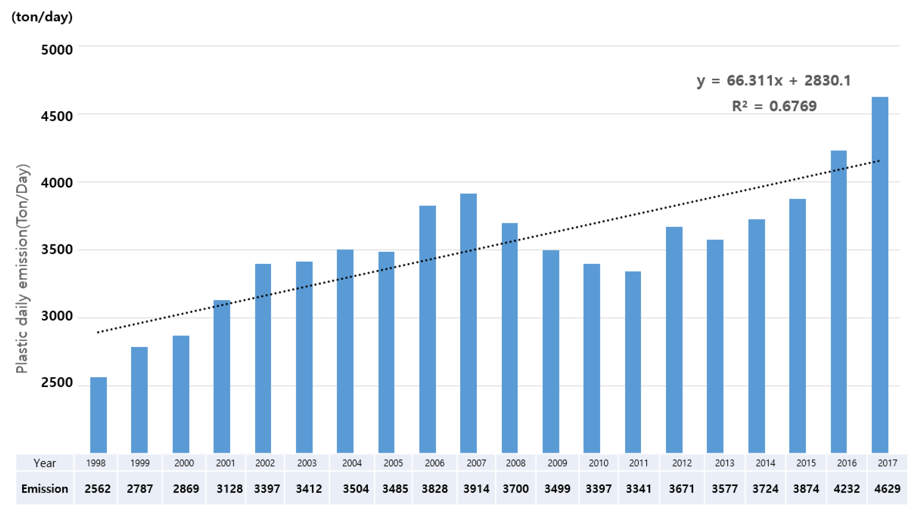 A Study on the Trend of Domestic Waste Generation and the Recognition ...