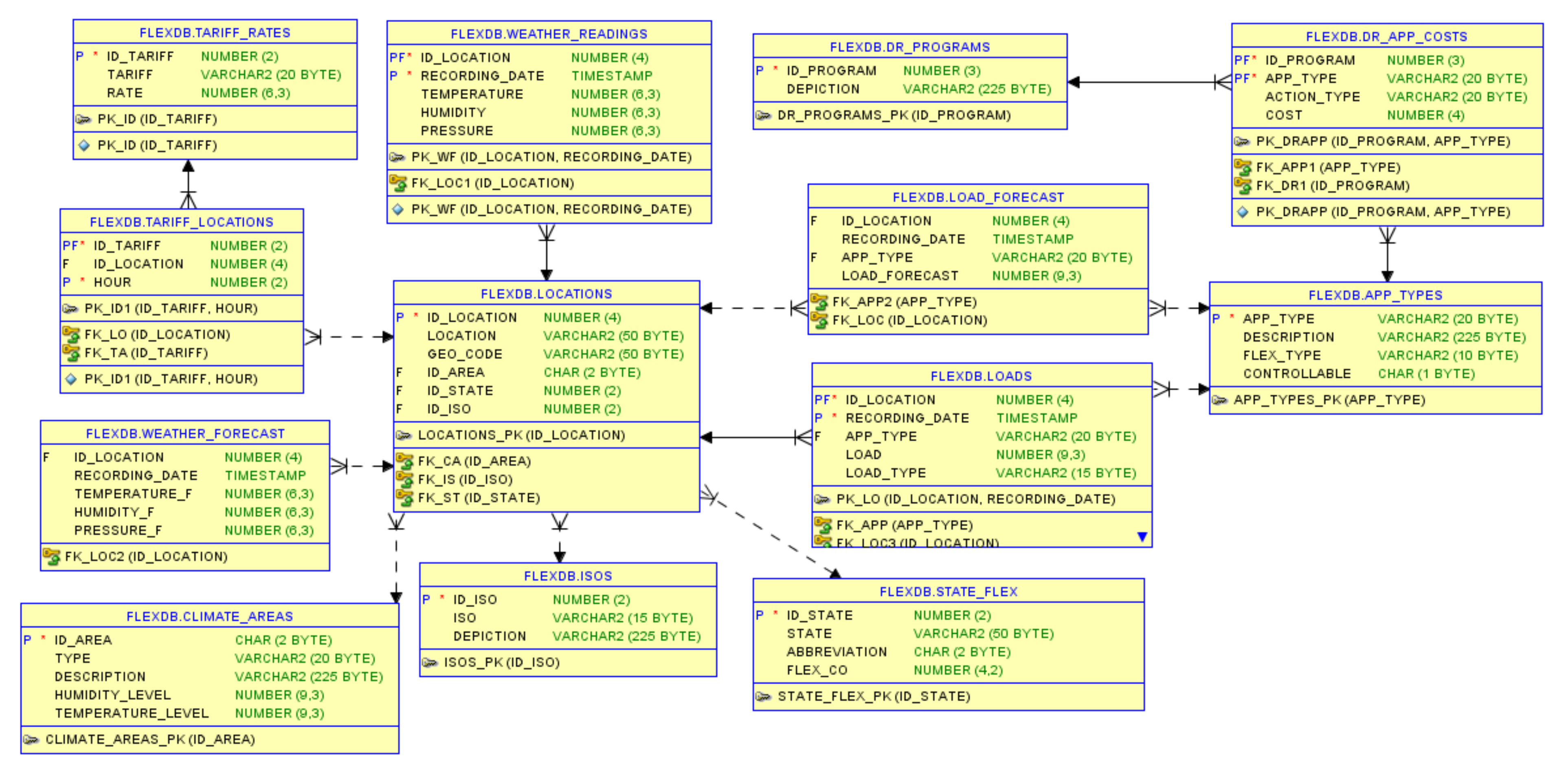 Data Model for Residential and Commercial Buildings. Load Flexibility ...