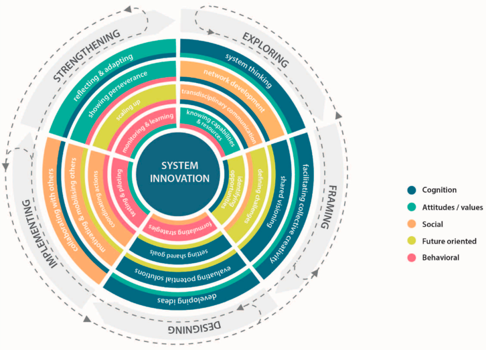 A Framework of Professional Transferable Competences for System ...