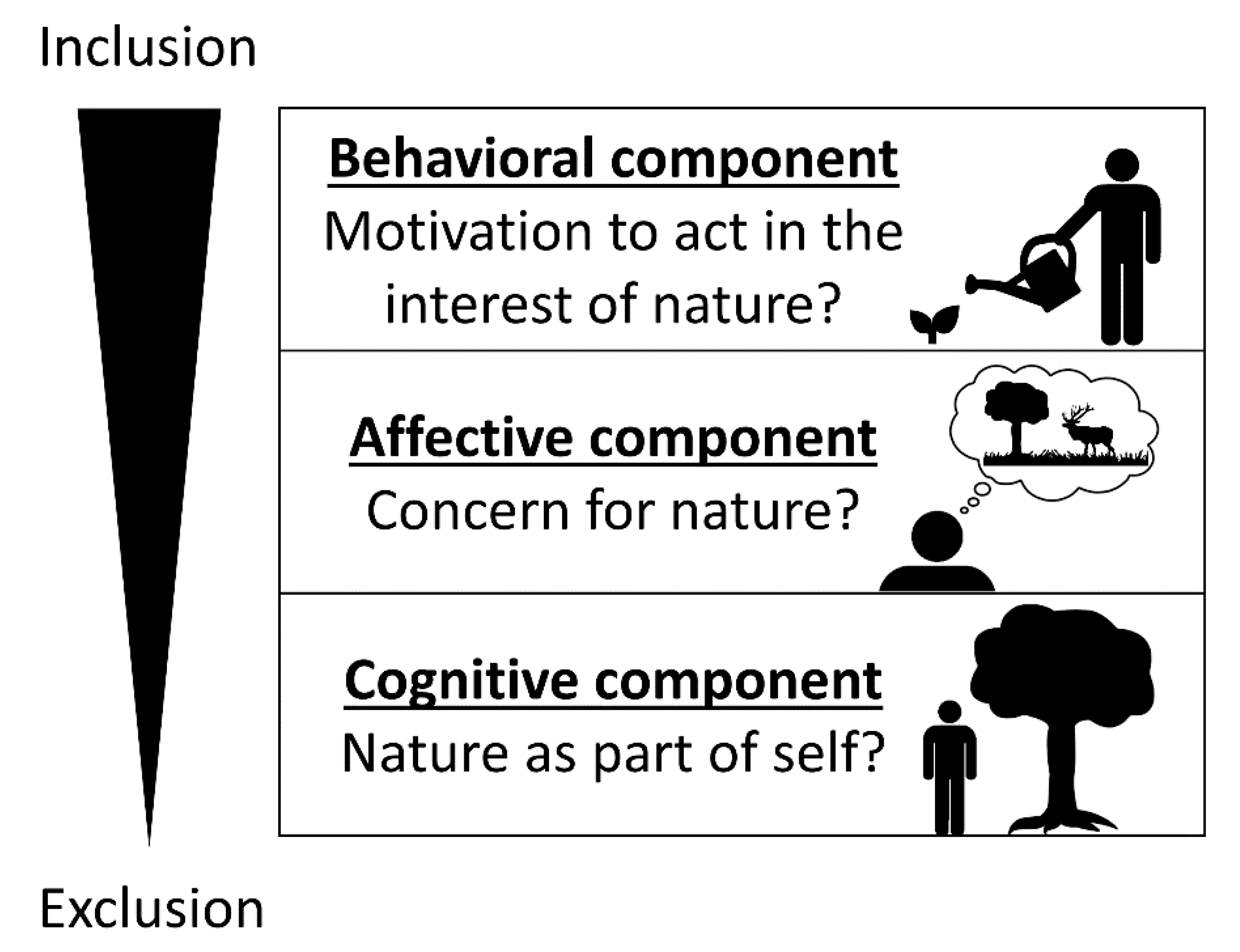 Measuring Connection to Nature—A Illustrated Extension of the Inclusion ...