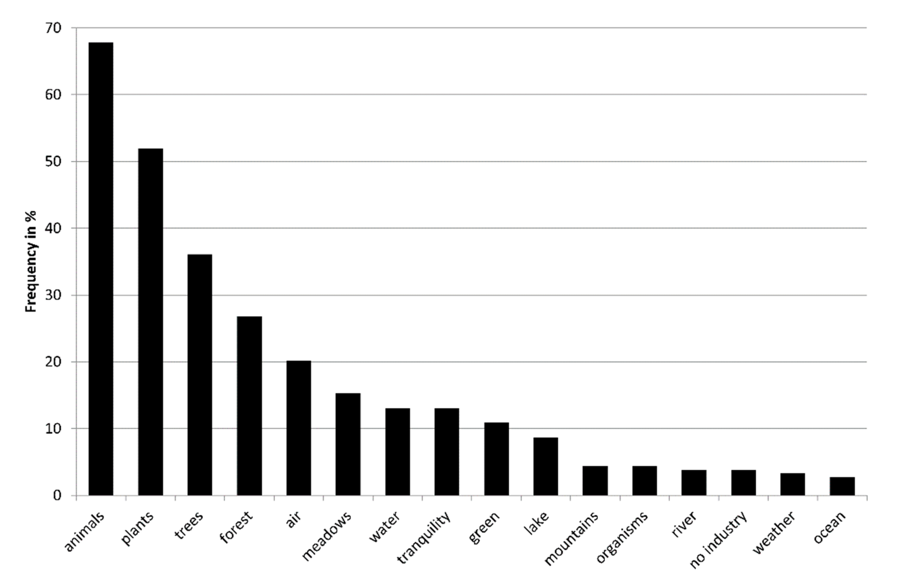 Measuring Connection to Nature—A Illustrated Extension of the Inclusion ...