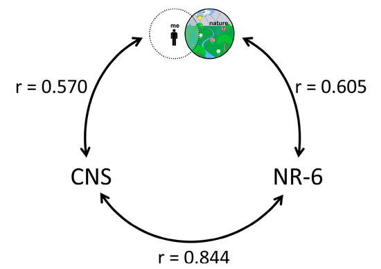 Measuring Connection to Nature—A Illustrated Extension of the Inclusion ...