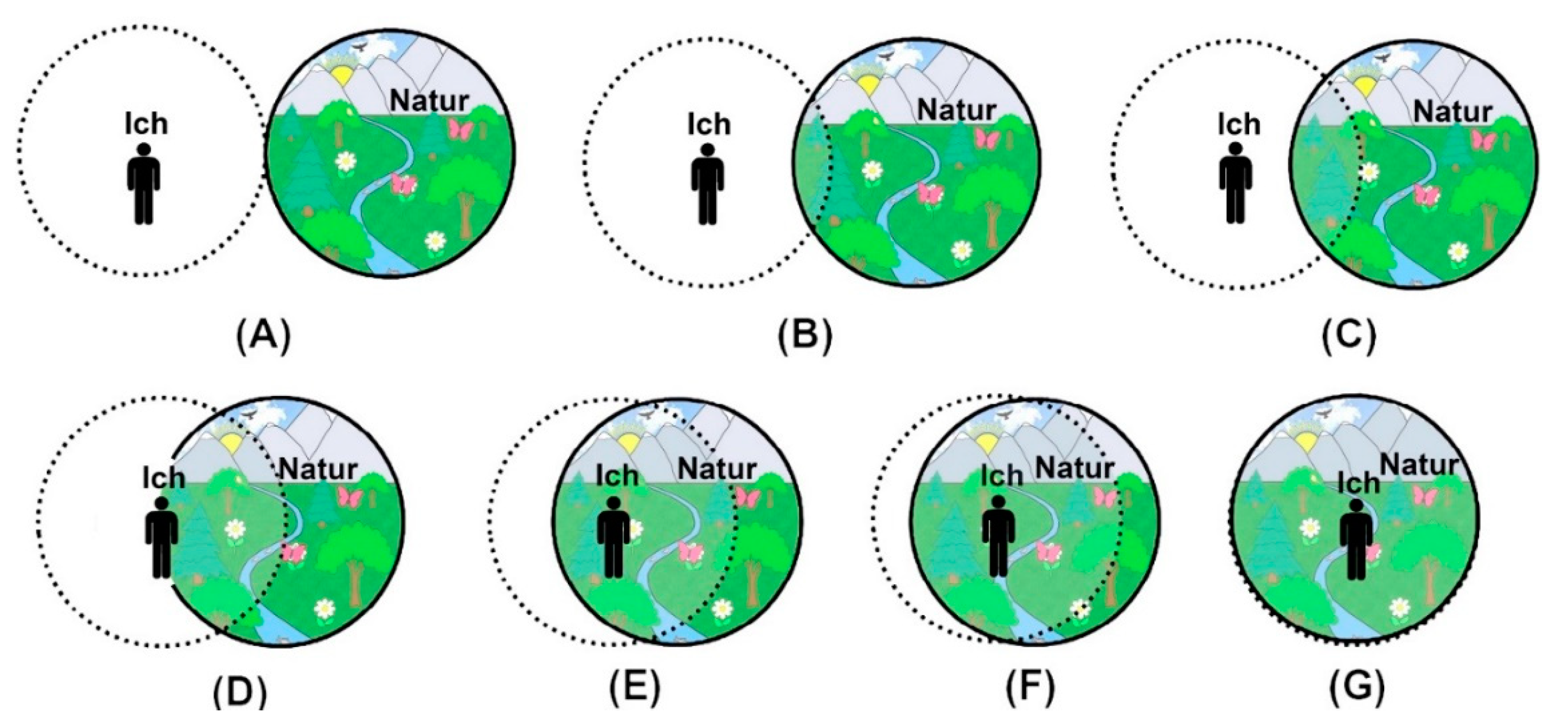 Measuring Connection to Nature—A Illustrated Extension of the Inclusion ...