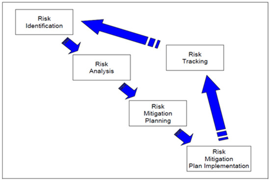 Risk Management for Defense SoS in a Complex, Dynamic Environment