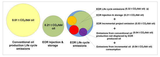 Significance of Enhanced Oil Recovery in Carbon Dioxide Emission Reduction