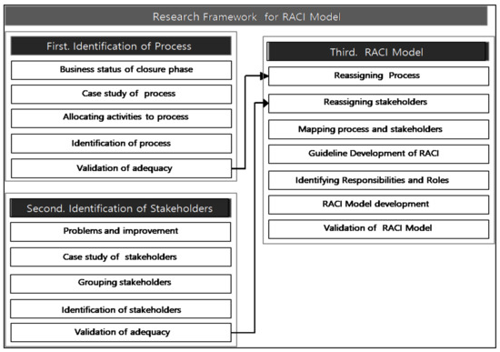 Development of the RACI Model for Processes of the Closure Phase in ...