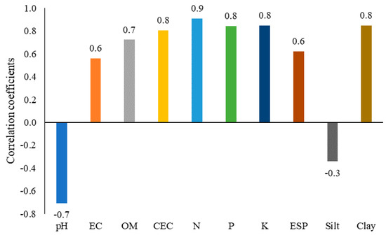 Quantitative Evaluation of Soil Quality Using Principal Component ...