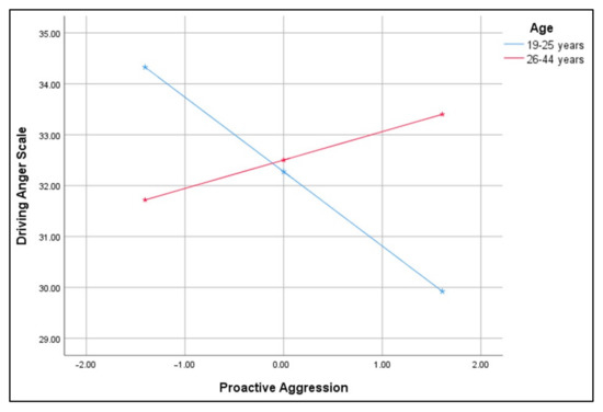 Relating Reactive and Proactive Aggression to Trait Driving Anger in ...