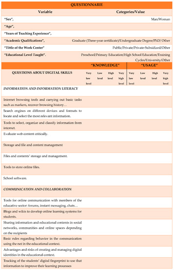 Teacher Digital Literacy: The Indisputable Challenge after COVID-19