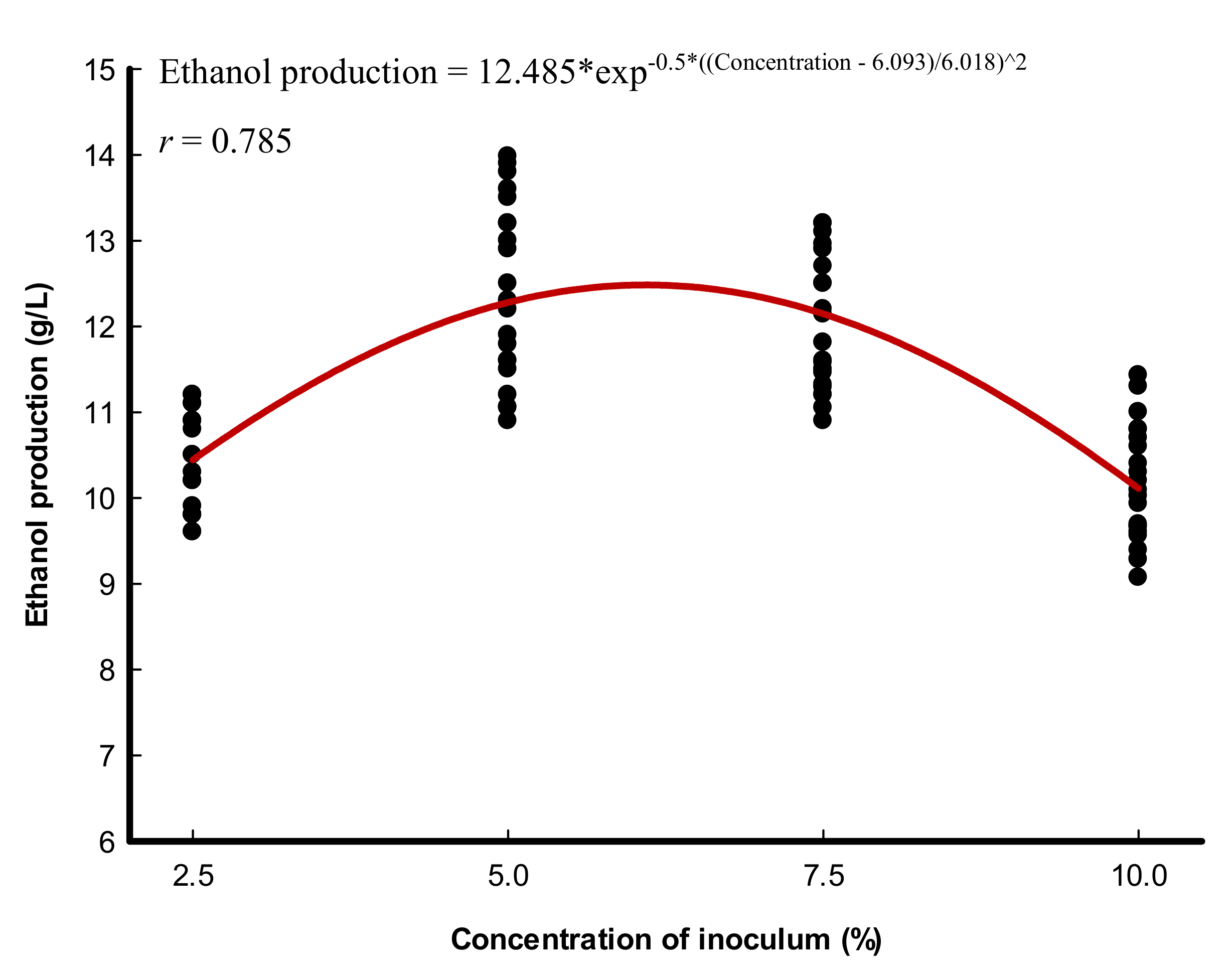 On the Optimization of Fermentation Conditions for Enhanced Bioethanol ...