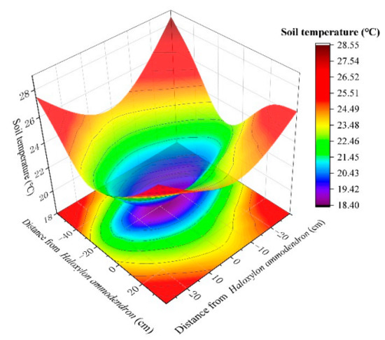 Moisture, Temperature, and Salinity of a Typical Desert Plant ...