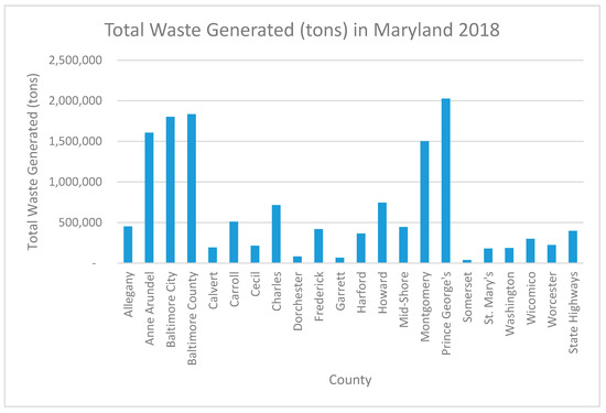 Sustainability Assessment of Municipal Solid Waste in Baltimore USA