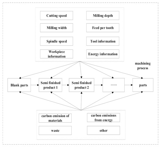 Research on Blank Optimization Design Based on Low-Carbon and Low-Cost ...