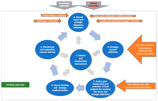 Towards a National Harmonized Framework for Urban Plans and Strategies ...