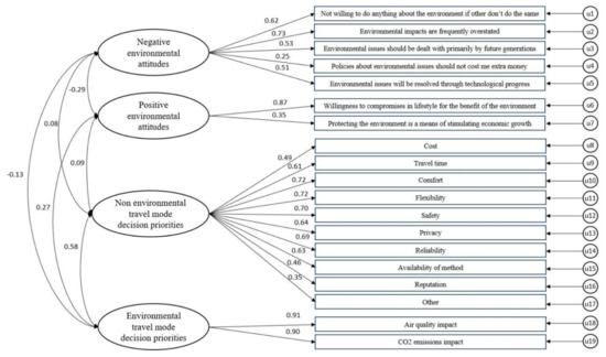Sustainability | Free Full-Text | Sustainable Travel Decision-Making of ...