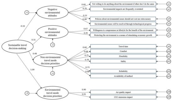 Sustainability | Free Full-Text | Sustainable Travel Decision-Making of ...