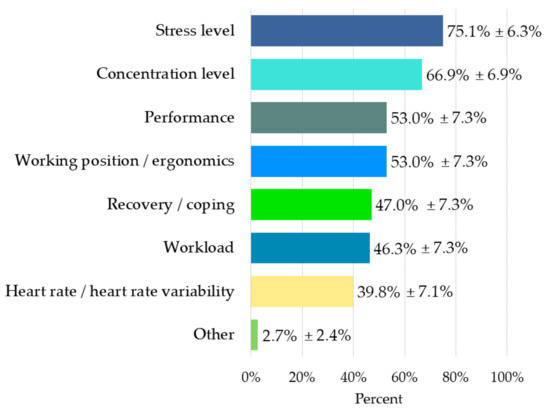 Unobtrusive Continuous Stress Detection in Knowledge Work—Statistical ...
