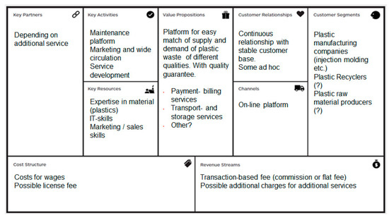 The Potential of Plastic Reuse for Manufacturing: A Case Study into ...