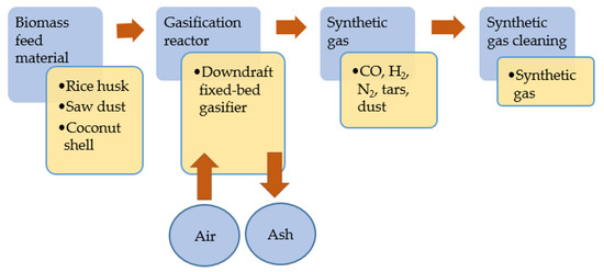 Gasification and Power Generation Characteristics of Rice Husk, Sawdust ...