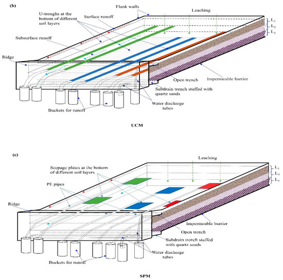 A Reliable U-trough Runoff Collection Method for Quantifying the ...