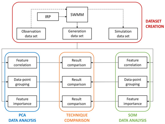 Sustainability | Free Full-Text | A Comparison of Linear and Non-Linear ...