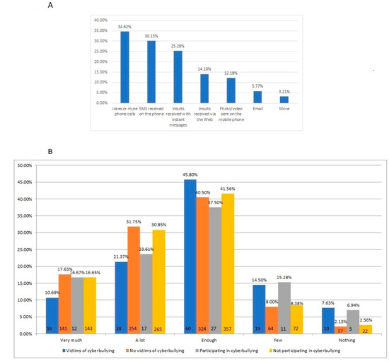 Against Cyberbullying Actions: An Italian Case Study