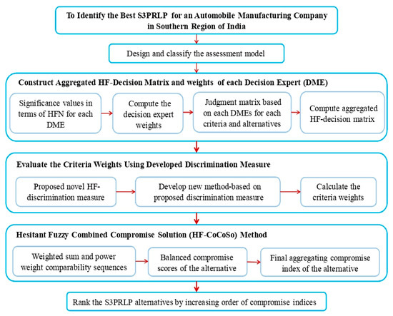 A Hesitant Fuzzy Combined Compromise Solution Framework-Based on ...