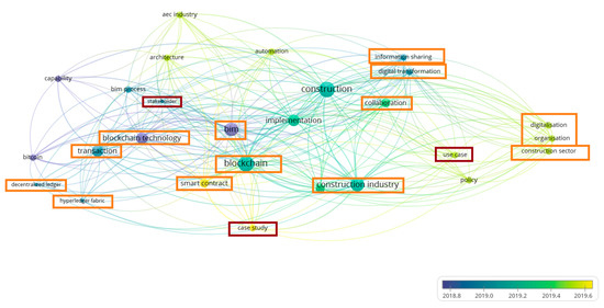 Blockchain and Building Information Management (BIM) for Sustainable ...
